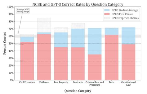Gpt 4 Could Pass Bar Exam Ai Researchers Say