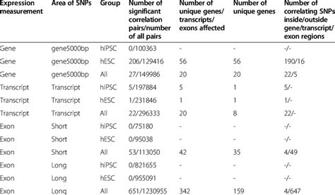 Results Of Different Snp Correlation Analyses Download Table