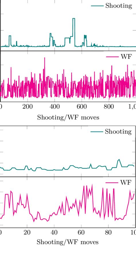 Path Length Vs Mc Move For Wf And Standard Shooting For A Classical Md