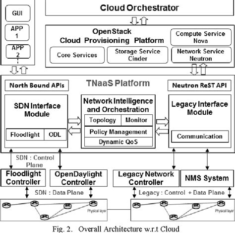 Figure From An Open Source Based Network As A Service NaaS Platform For Cloud Provisioning