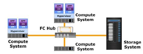 Fakecineaste SAN Switch