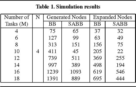 table 1 from two phase algorithm for load balancing in heterogeneous