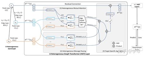 论文阅读笔记：heterogeneous Graph Transformer Hgt 知乎