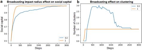 Broadcasting Impact Radius Effect On Sc A And Clustering B