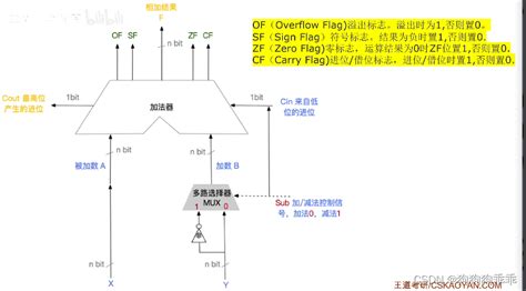 标志位生成（判断是否溢出） mux 标志位 csdn博客