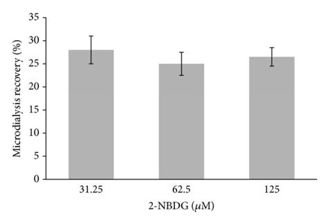 online flow microdialysis of fluorescence molecules a for 2 nbdg and