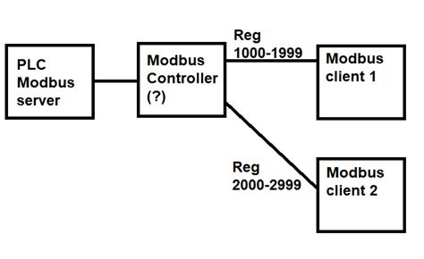 Modbus Networking Spiceworks Community