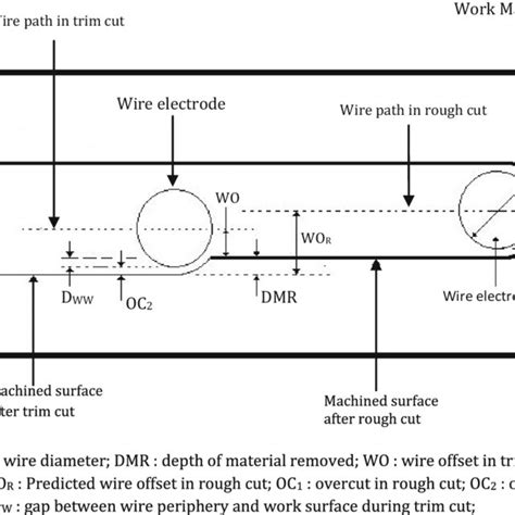 Terminology Used In Multi Pass Cutting Operation Download Scientific