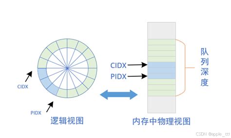 xdma原理学习（1）——dma技术详解 csdn博客