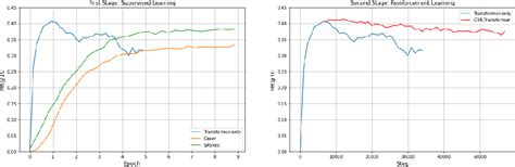 Figure From Integrating Offline Reinforcement Learning With Transformers For Sequential