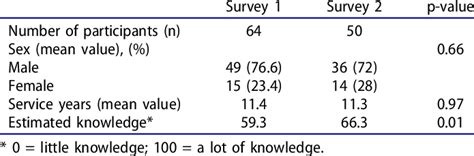 Participants Sex Service Years And Estimated Knowl Edge Of Care Of Download Scientific