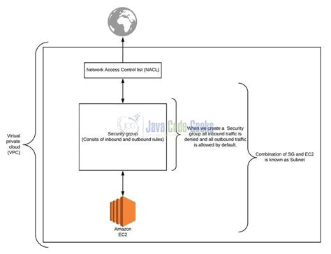 Amazon Ec2 Security Groups Examples Java Code Geeks 2023