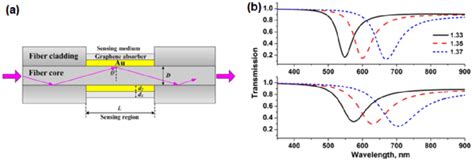 A Experimental Scheme Of The Spr Biosensor Coupled With Fiber Optic Download Scientific