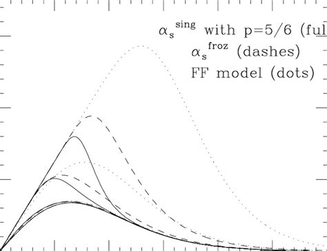 Integrand Of The Eikonal Function For σ Tot In The Three Different