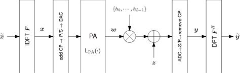 Figure 2 From Spectral Efficiency And Energy Efficiency Of Ofdm Systems Impact Of Power