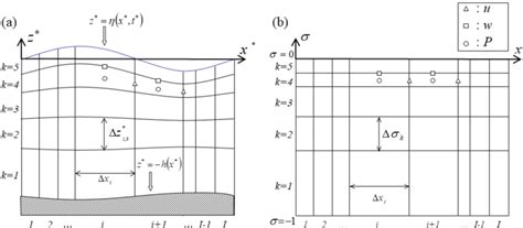 Figure 1 From The Role Of Non Hydrostatic Effects In Nonlinear Dispersive Wave Modeling