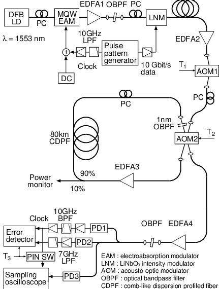 Setup For 10 Gbit S Optical Soliton Transmission Experiment Using