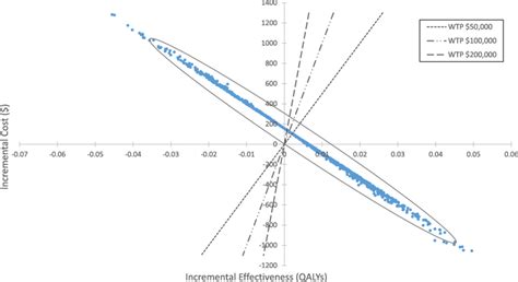 Scatter Plot Of Estimated Incremental Cost And Incremental