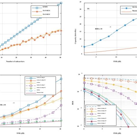 Simulation Results Of The Performance Of Ts Nmt A Comparison Of The