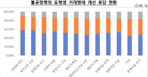 편의점 불공정거래 개선됐으나 온라인 유통분야는 갑질 거래 여전