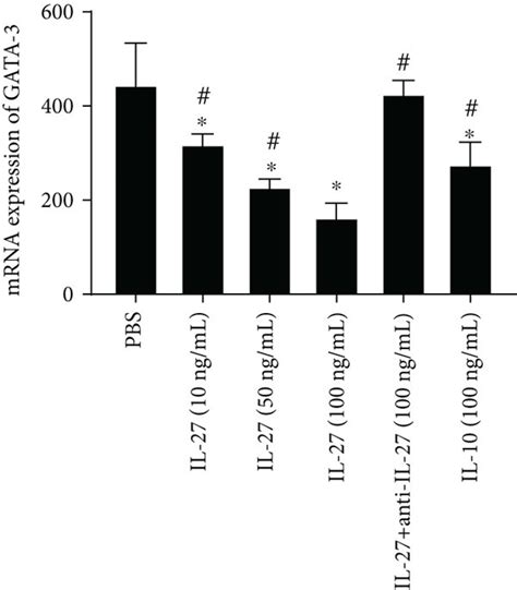 Il 27 Inhibited Ilc2 Cell Proliferation And Cytokine Expression A