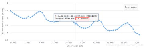 【前端js】网页折线图数据下载——echartjs初涉 Csdn博客