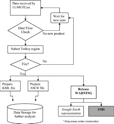 Process Chain Implemented In TSMS Download Scientific Diagram