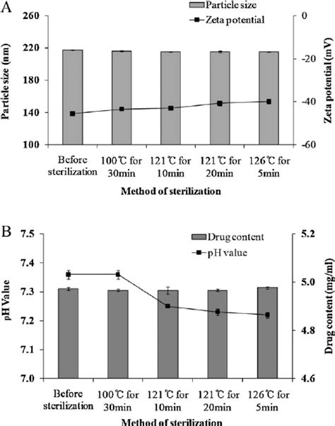 Effect Of The Number Of Homogenizer Cycles On The Particle Size And Pdi