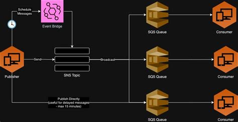 how to use message broker with nodejs alex a posted on the topic