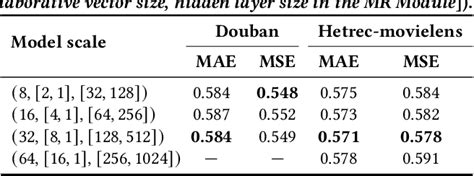 table 4 from meta matrix factorization for federated rating predictions semantic scholar