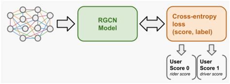 Fraud Detection Using Relational Graph Learning To Detect Collusion
