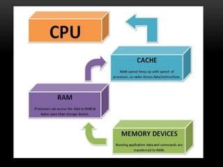 Cache Memory Ppt PPTX Data Storage And Warehousing Computing