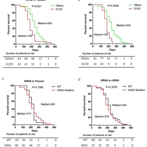 Digital Pcr Kras Mutation Analysis Of Ctdna In Representative Patients Download Scientific
