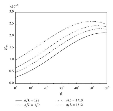 Normalized Mixed Mode Stress Intensity Factors Versus Inclination Angle Download Scientific