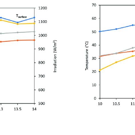 Pvt Test Results A Winter Day B Spring Day C Summer Day D Download Scientific Pvt Test Results A Winter Day B Spring Day C Summer Day D Download Scientific