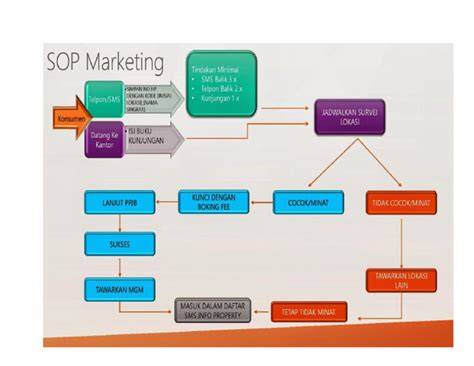 Sop Marketing Pdf