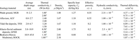 Bayesian Parameter Inference For Shallow Subsurface Modeling Using