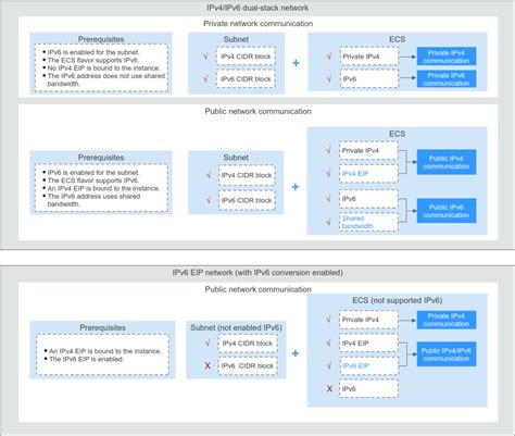 ipv6 eip overview ipv6 eip elastic ip user guide user guide elastic ip