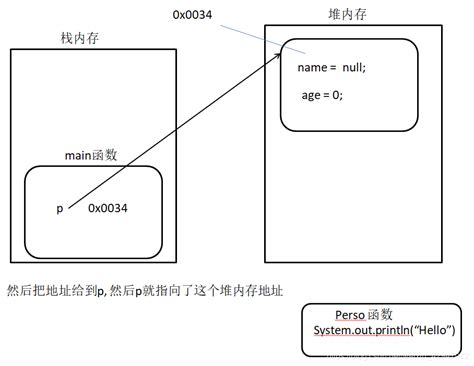 java中构造函数以及this的使用 内存的图解 java构造器中的this csdn博客