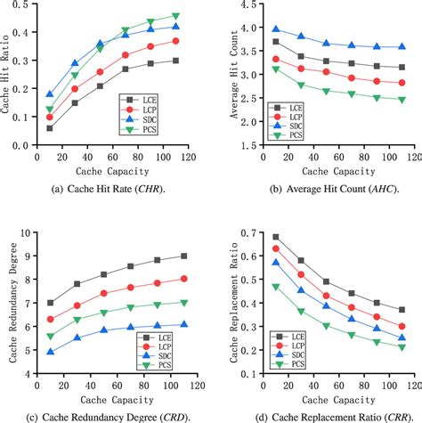 Figure 13 From Efficient Congestion Control Scheme Based On Caching Strategy In Ndn Semantic