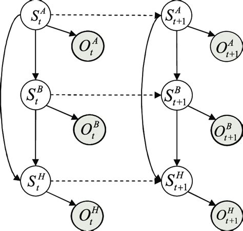 two slice dynamic bayesian network of the activity and gesture model