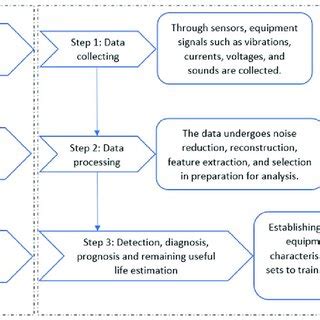 Process Of Equipment Failure And Steps Of Condition Monitoring Download Scientific Diagram