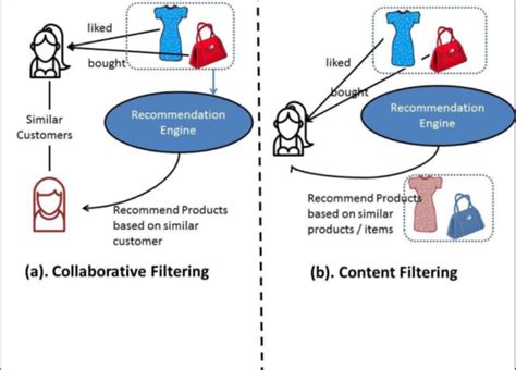 Building A Recommendation System Using Ai Naarsoft Tech Services