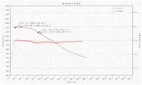 Solidification Curve Of Nodular Cast Iron Sector Test Block For Spent