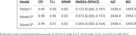 Model Fit Indices For Technology Measurement Model Download Scientific Diagram