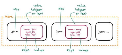 understanding the data structure n8n documentation