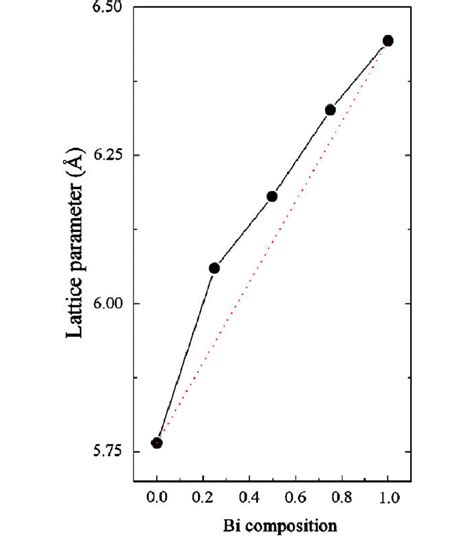 Lattice Parameter Versus Bi Composition Of GaAsBi Download Scientific Diagram