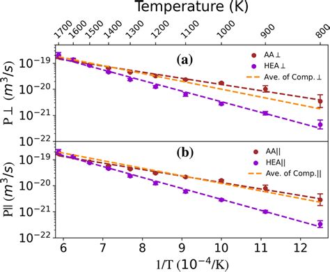Arrhenius Plots Of The Grain Boundary Diffusion In The Hea And Aa Download Scientific Diagram