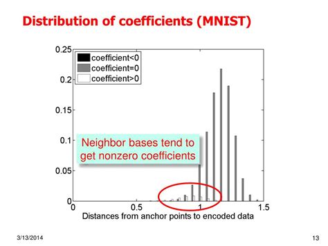Ppt Part 3 Image Classification Using Sparse Coding Advanced Topics Powerpoint Presentation