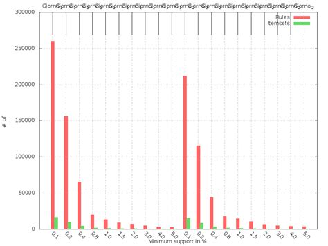 Graph Gnuplot Xtic Showing Every Given Number Of Data Elements
